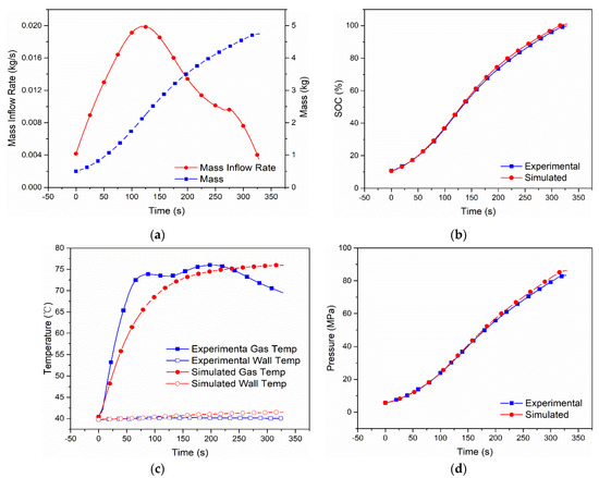 Lumped Parameter Modeling of SAE J2601 Hydrogen Fueling Tests