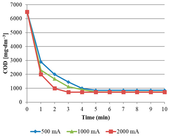 The Use of E-Peroxone to Neutralize Wastewater from Medical Facilities ...