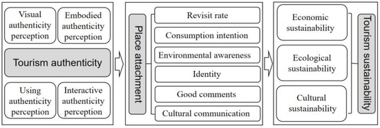 The Influence Mechanism and Measurement of Tourists’ Authenticity ...