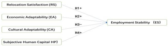 Factors Affecting Employment Stability of Labor Immigration ...