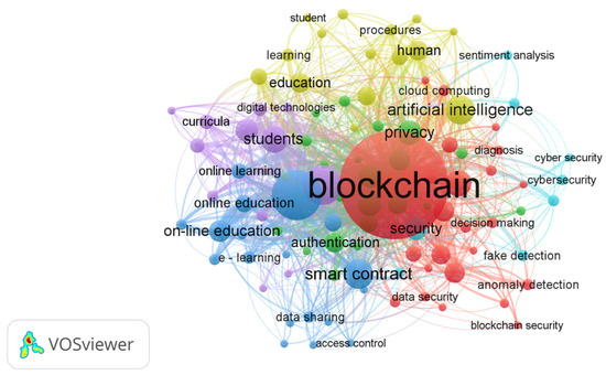 Sustainability | Free Full-Text | Blockchain in Online Learning: A Systematic Review and ...