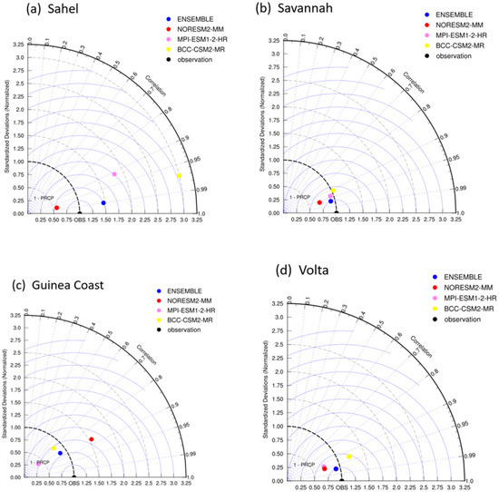Rainfall Projections from Coupled Model Intercomparison Project Phase 6 ...