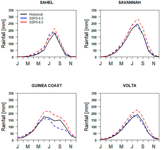 Rainfall Projections from Coupled Model Intercomparison Project Phase 6 ...
