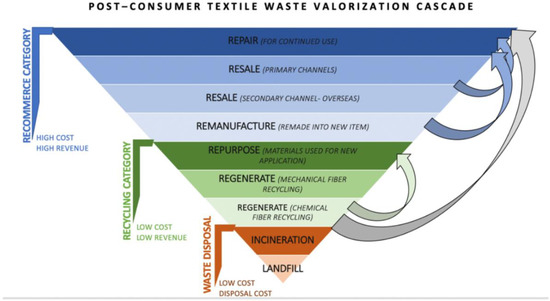Exploring the Business Case for Textile-to-Textile Recycling Using Post ...
