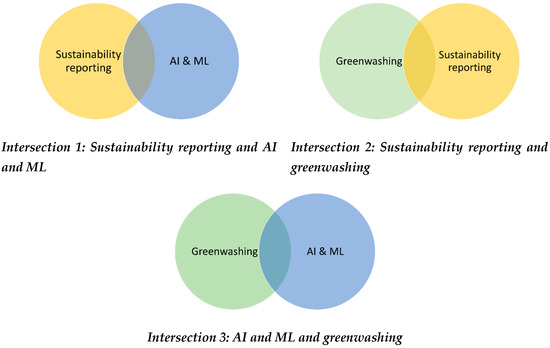 Greenwashing, Sustainability Reporting, and Artificial Intelligence: A ...