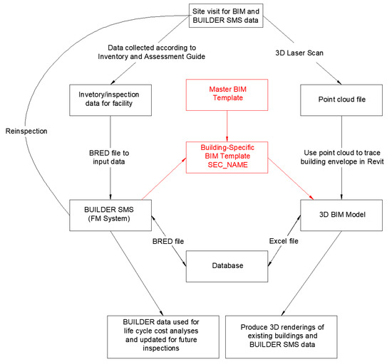 Compatibility of Sustainable Facility Management and Building ...
