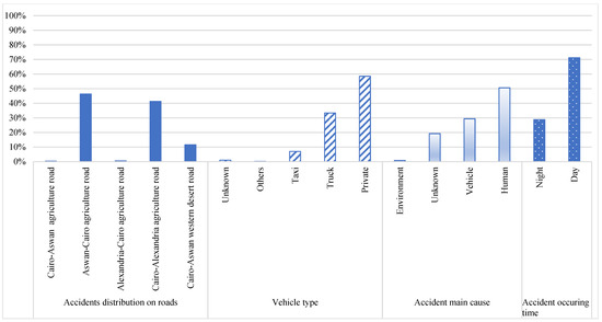 Characterization of Traffic Accidents Based on Long-Horizon Aggregated ...