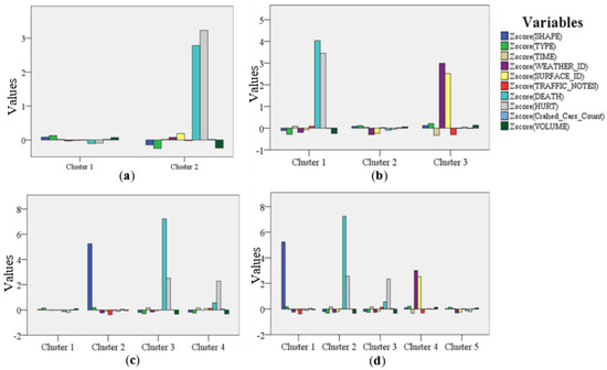 Characterization of Traffic Accidents Based on Long-Horizon Aggregated ...