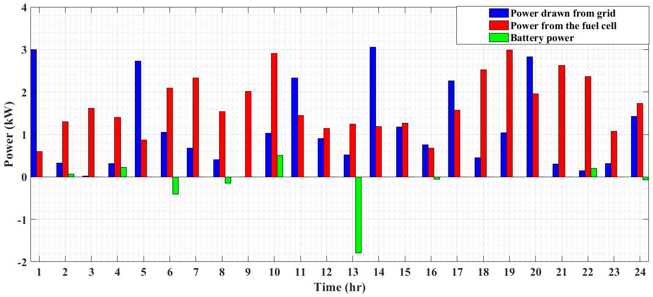 Sustainability | Free Full-Text | Demand Response Management of a Residential Microgrid Using ...