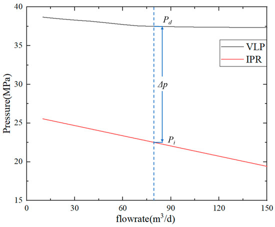 Optimization of the Well Start-Up Procedure and Operating Parameters ...