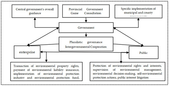 Current Situation, Dilemmas and Measures to Improve Horizontal ...