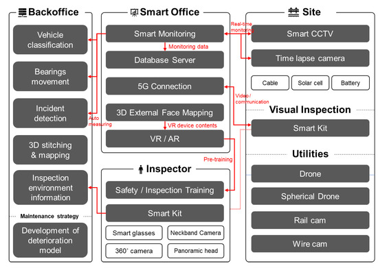 Utilization and Verification of Imaging Technology in Smart Bridge ...
