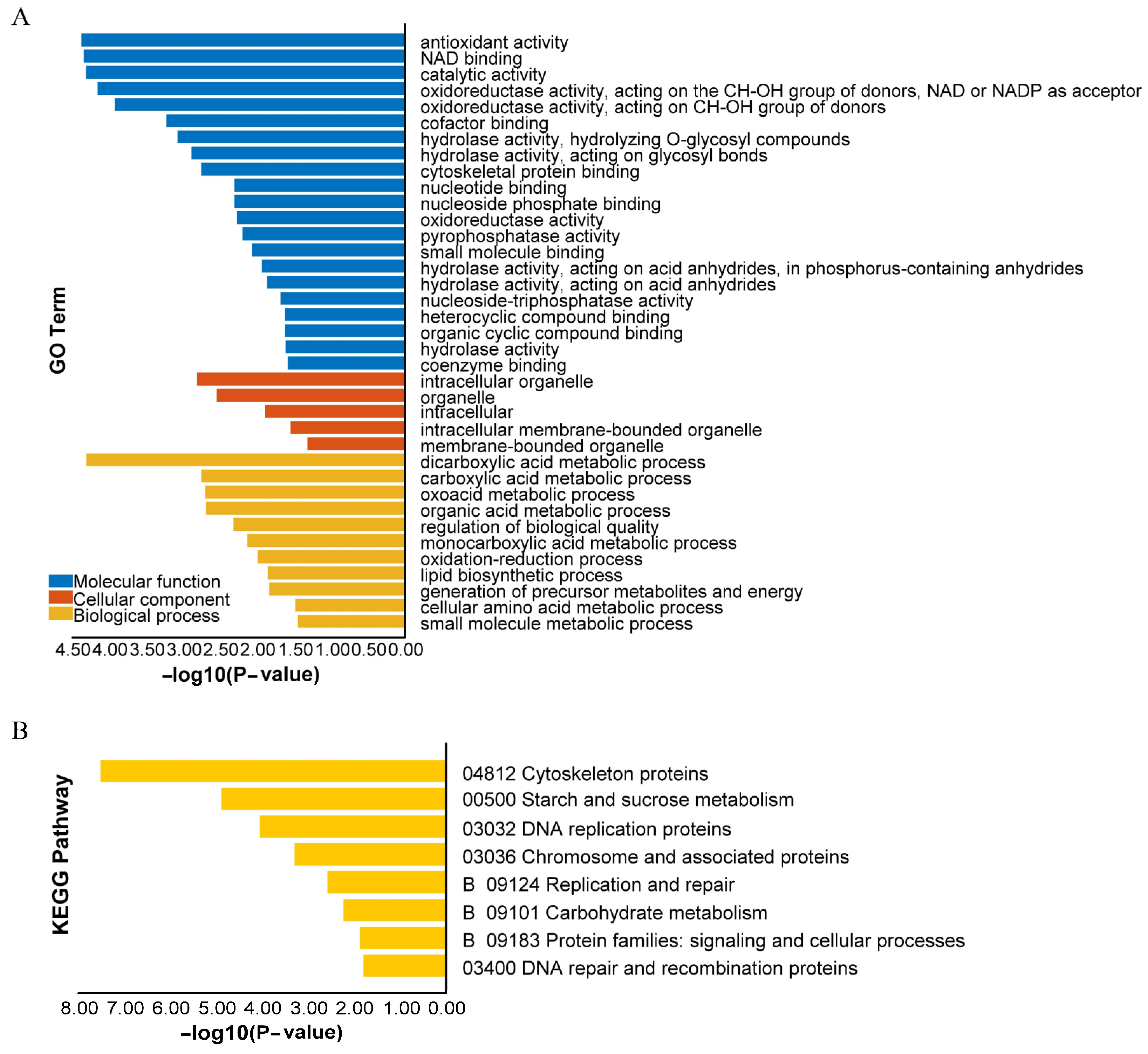 Development and Application of EST-SSR Markers Related to Lead Stress ...