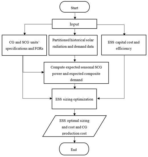 Composite Demand-Based Energy Storage Sizing for an Isolated Microgrid ...