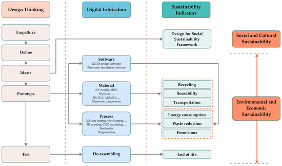Sustainability Considerations in Digital Fabrication Design Education