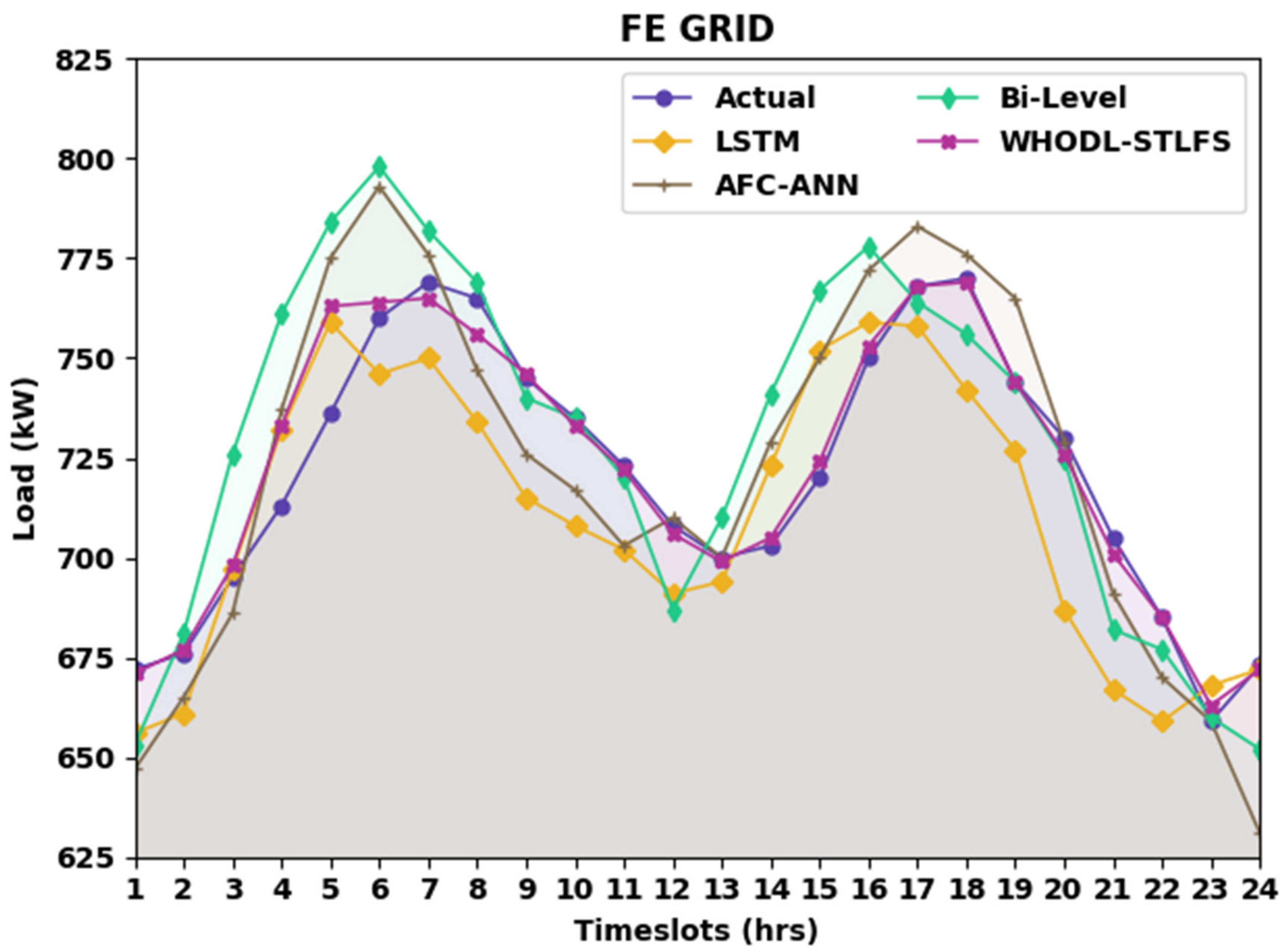 Wild Horse Optimization with Deep Learning-Driven Short-Term Load Forecasting Scheme for Smart Grids