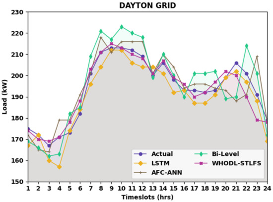 Wild Horse Optimization with Deep Learning-Driven Short-Term Load Forecasting Scheme for Smart Grids