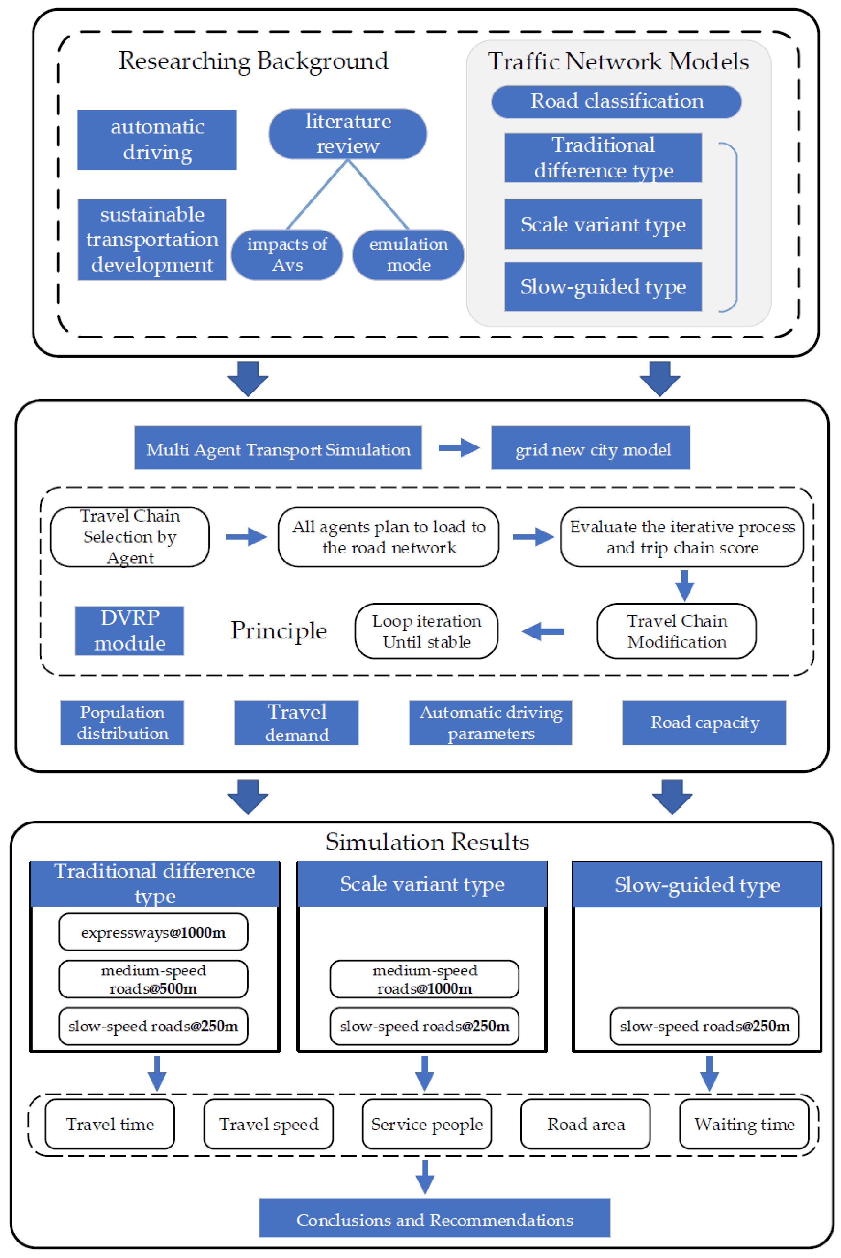 Simulation Study on the Coupling Relationship between Traffic Network Model and Traffic Mobility ...