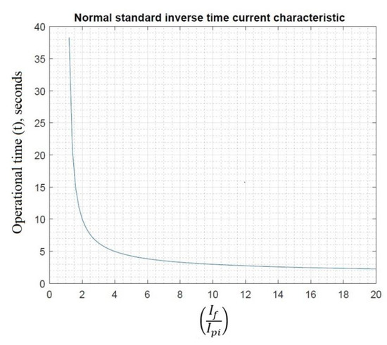 Hybrid Tripping Characteristic-Based Protection Coordination Scheme for ...