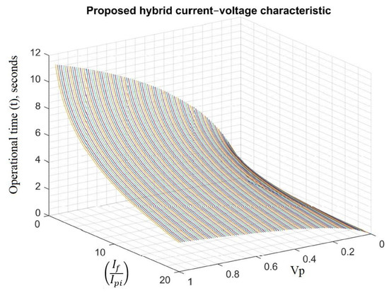 Hybrid Tripping Characteristic-Based Protection Coordination Scheme for ...