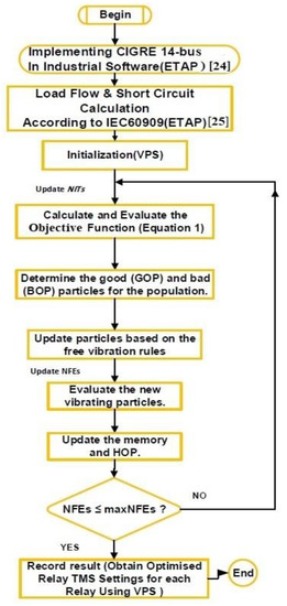 Hybrid Tripping Characteristic-Based Protection Coordination Scheme for ...