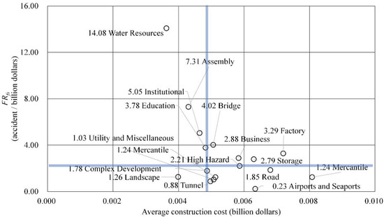 Evaluation of Accident Risk Level Based on Construction Cost, Size and ...