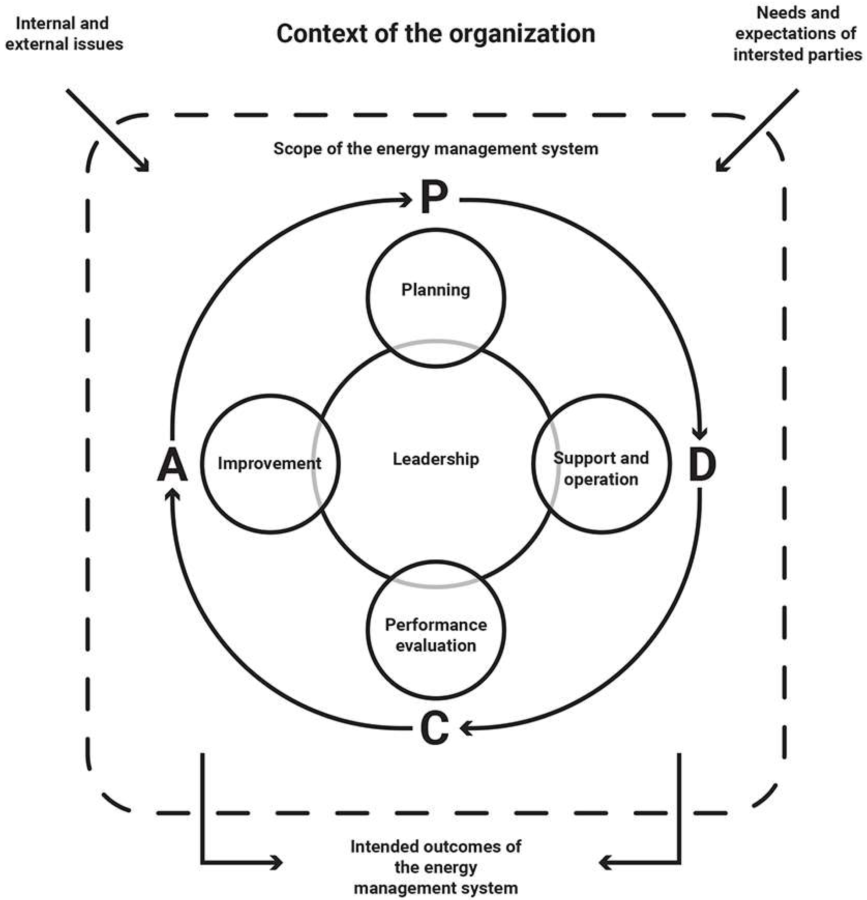 Selection of the Energy Performance Indicator for Hotels Based on ISO 50001: A Case Study