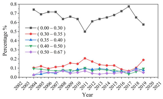Spatial and Temporal Variation Characteristics and Driving Mechanisms ...