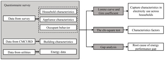 Using Real Building Energy Use Data to Explain the Energy Performance ...