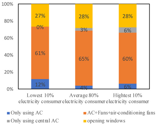Using Real Building Energy Use Data to Explain the Energy Performance ...