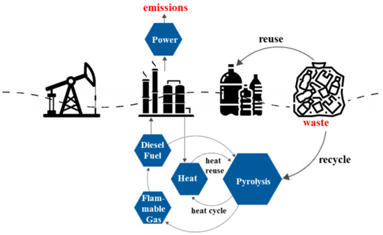 Using a Low-Temperature Pyrolysis Device for Polymeric Waste to ...