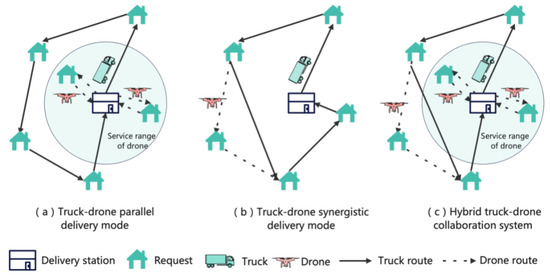 Online Delivery Problem for Hybrid Truck–Drone System with Independent and Truck-Carried Drones