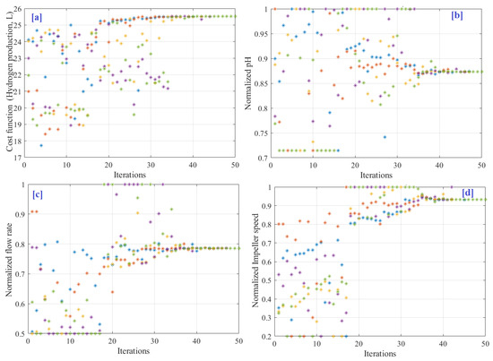 Optimal Parameter Determination of Membrane Bioreactor to Boost Biohydrogen Production-Based ...