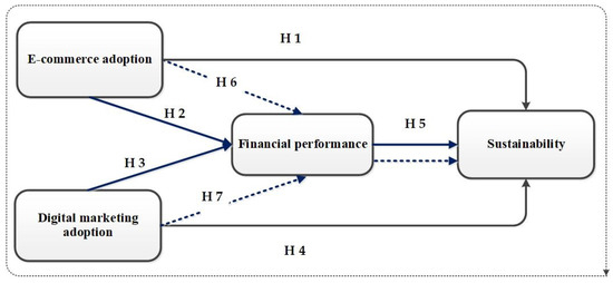 Impact of E-Commerce and Digital Marketing Adoption on the Financial and Sustainability ...
