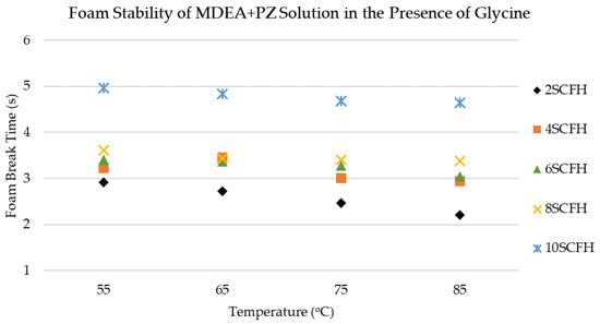 Foam and Antifoam Behavior of PDMS in MDEA-PZ Solution in the Presence ...