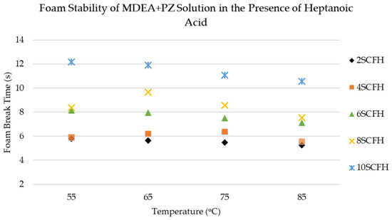Foam and Antifoam Behavior of PDMS in MDEA-PZ Solution in the Presence ...