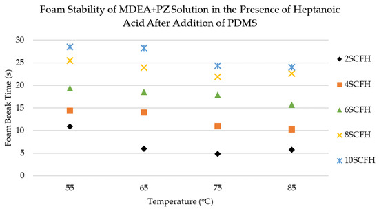 Foam and Antifoam Behavior of PDMS in MDEA-PZ Solution in the Presence ...