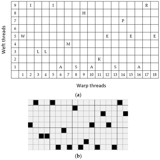 Sustainable Textiles: Design of New Weave Patterns Based on Texts