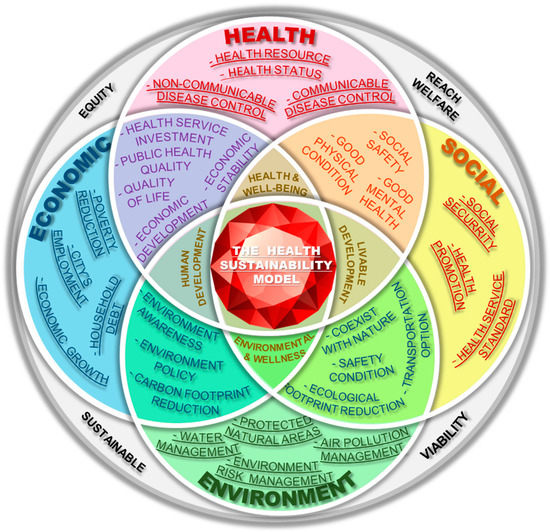 A New Dimension of Health Sustainability Model after Pandemic Crisis ...