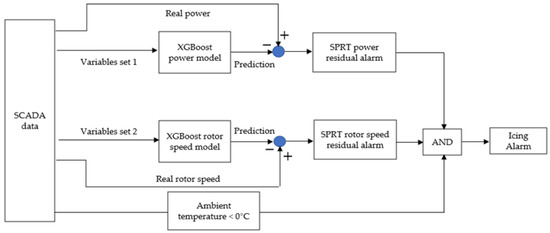 Review of Data-Driven Approaches for Wind Turbine Blade Icing Detection