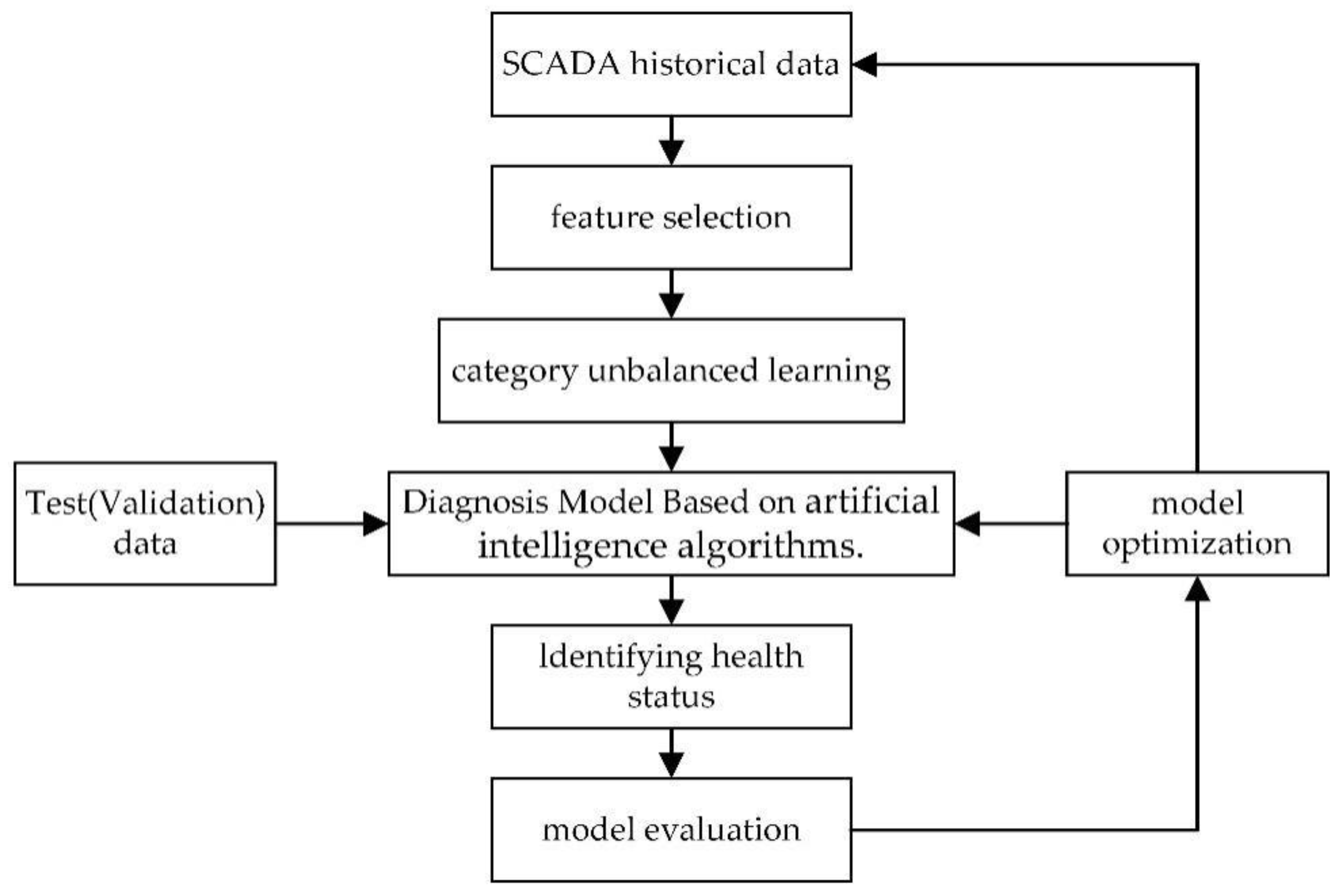 Review of Data-Driven Approaches for Wind Turbine Blade Icing Detection