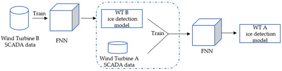Review of Data-Driven Approaches for Wind Turbine Blade Icing Detection