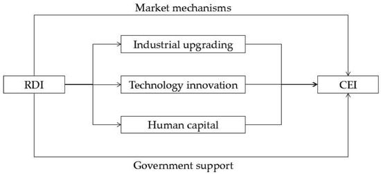 Can R&D Intensity Reduce Carbon Emissions Intensity? Evidence from China