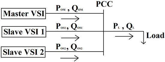 Active and Reactive Power Control of the Voltage Source Inverter in an ...