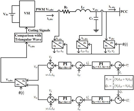 Active and Reactive Power Control of the Voltage Source Inverter in an ...