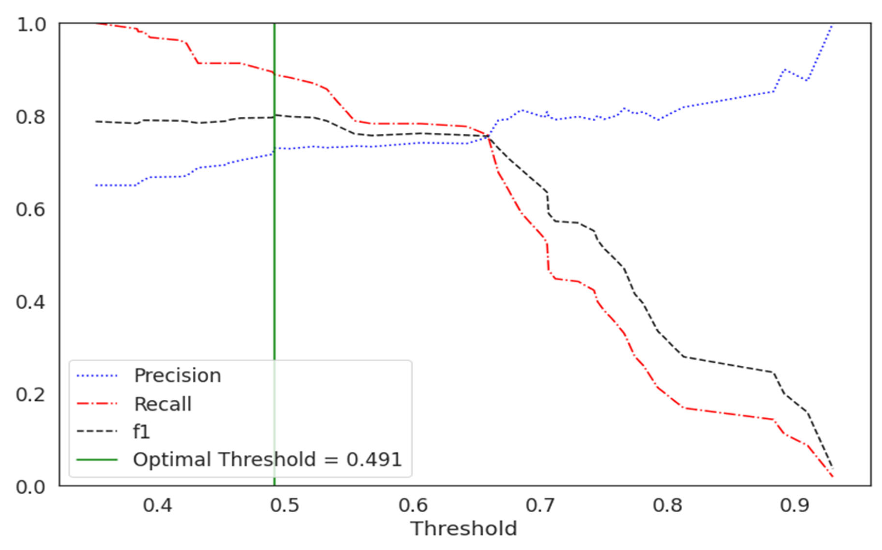 Quantifying Liveability Using Survey Analysis and Machine Learning Model