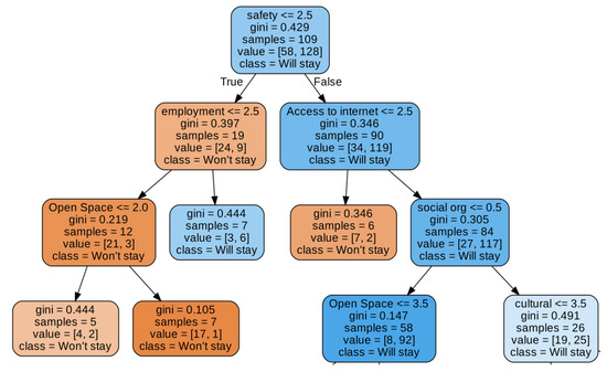 Quantifying Liveability Using Survey Analysis and Machine Learning Model