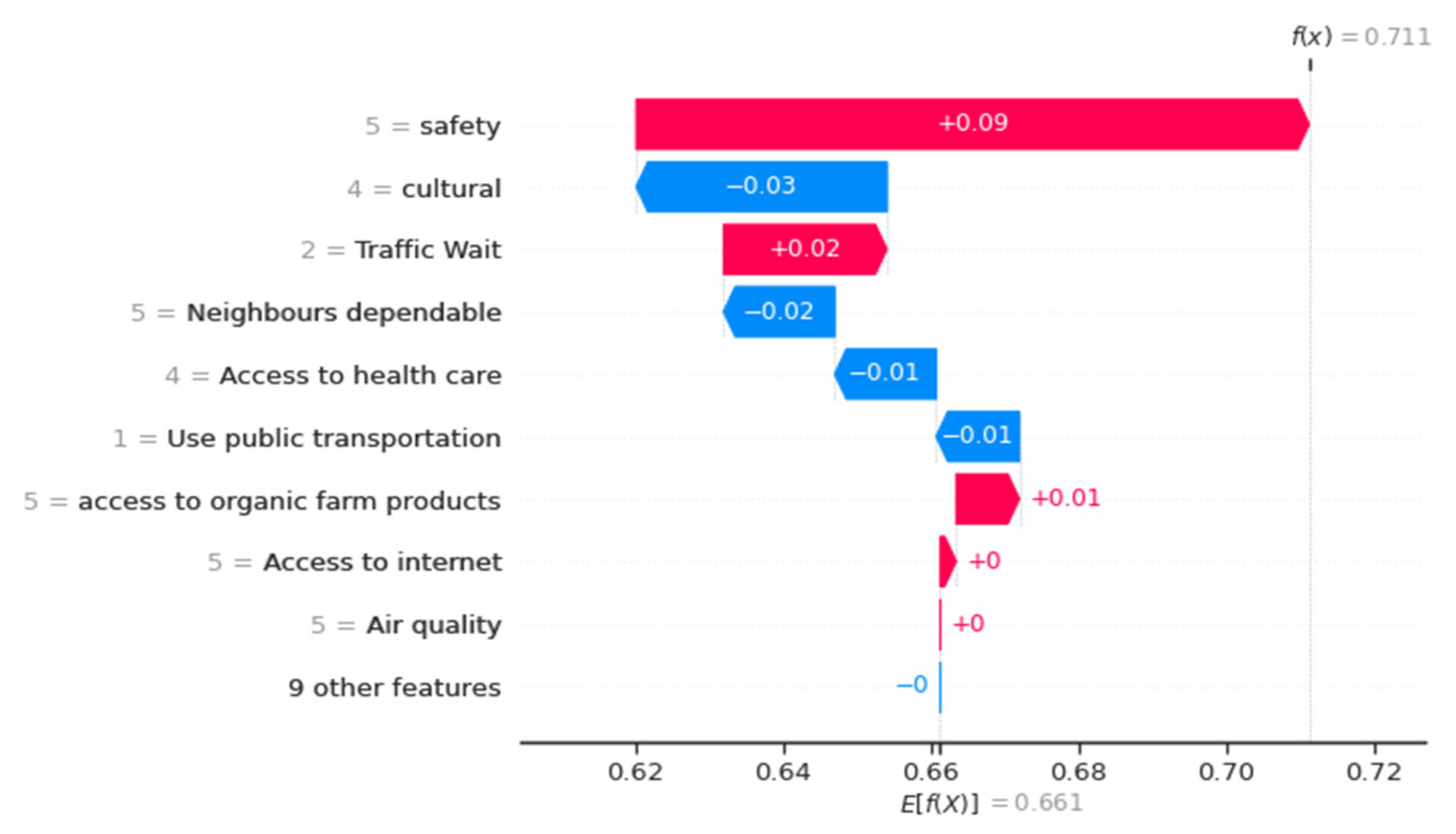 Quantifying Liveability Using Survey Analysis and Machine Learning Model
