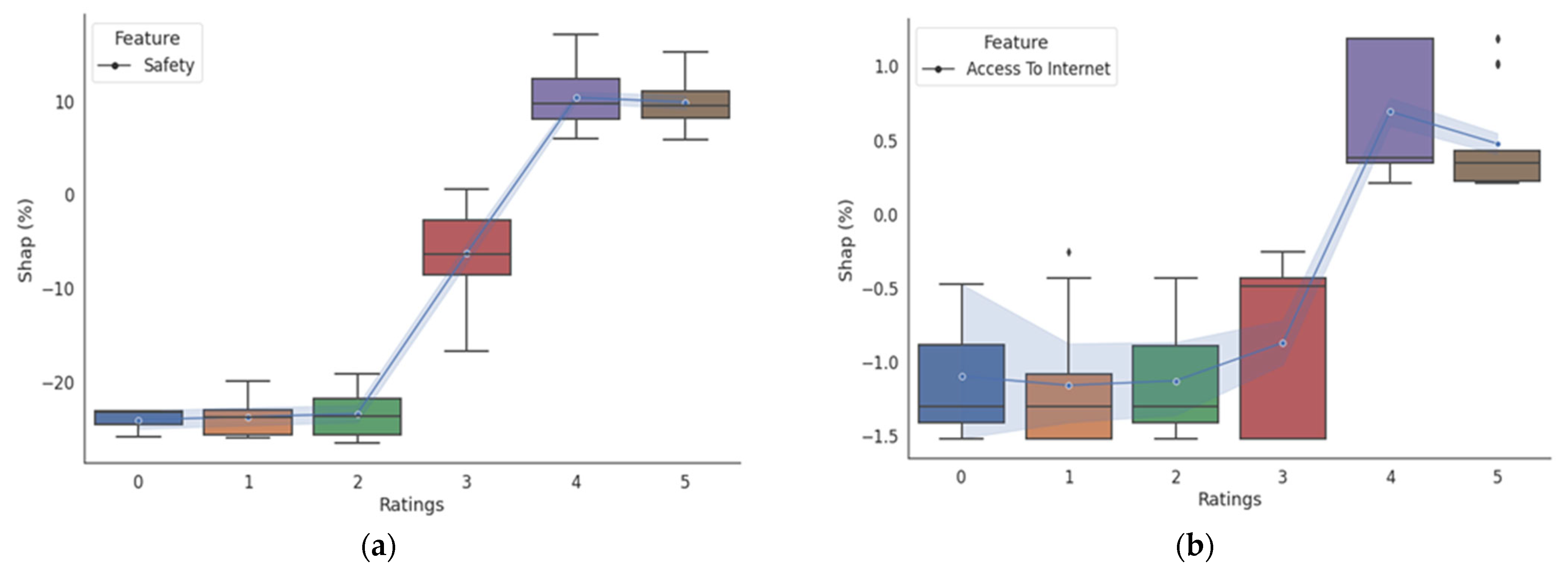 Quantifying Liveability Using Survey Analysis and Machine Learning Model