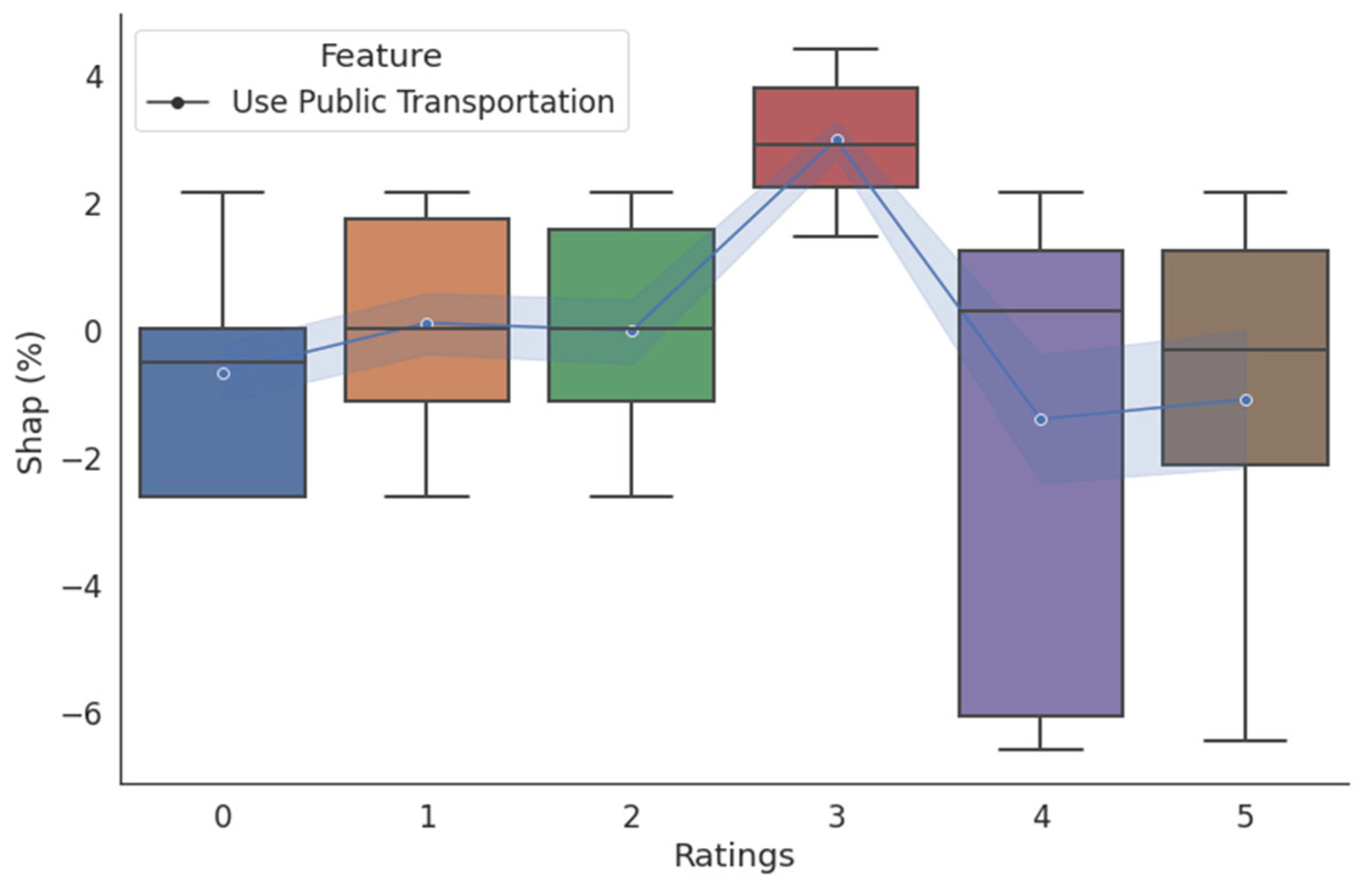 Quantifying Liveability Using Survey Analysis and Machine Learning Model